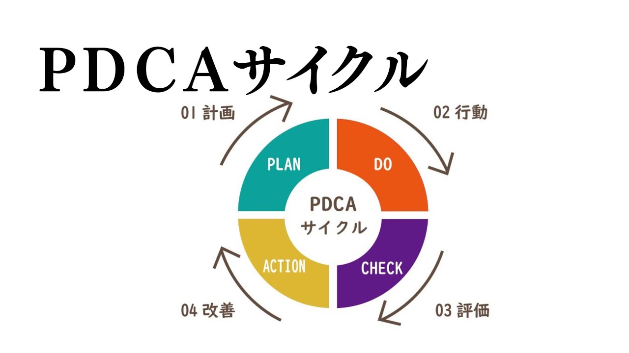 【PDCAサイクル】動画で学ぶ！ 介護福祉士過去問解説！ 第35回-問題5 - YouTube