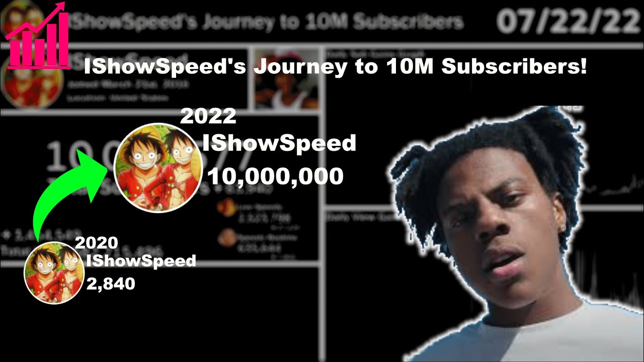 IShowSpeed's Journey to 10M Subscribers! 2020-2022 Daily - YouTube