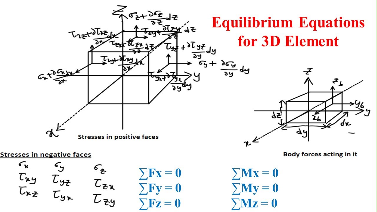 Equilibrium Equation for 3 D element | Computational Techniques | BE ...
