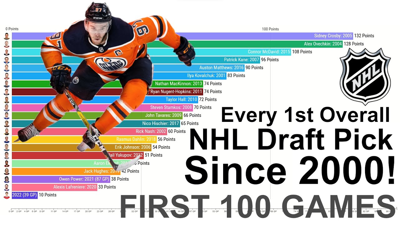 Every NHL 1st Overall Draft Pick's First 100 Games since 2000! - YouTube