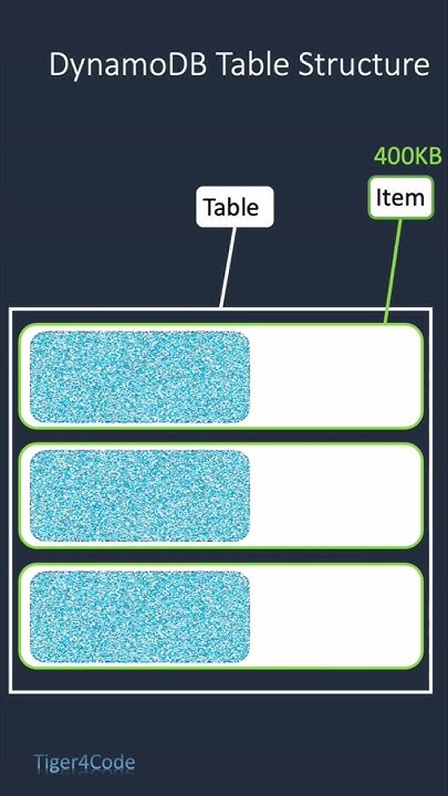 #AWS #dynamodb Tutorial #shorts #nosql #database #eventually_consistent #strongly_consistent # ...