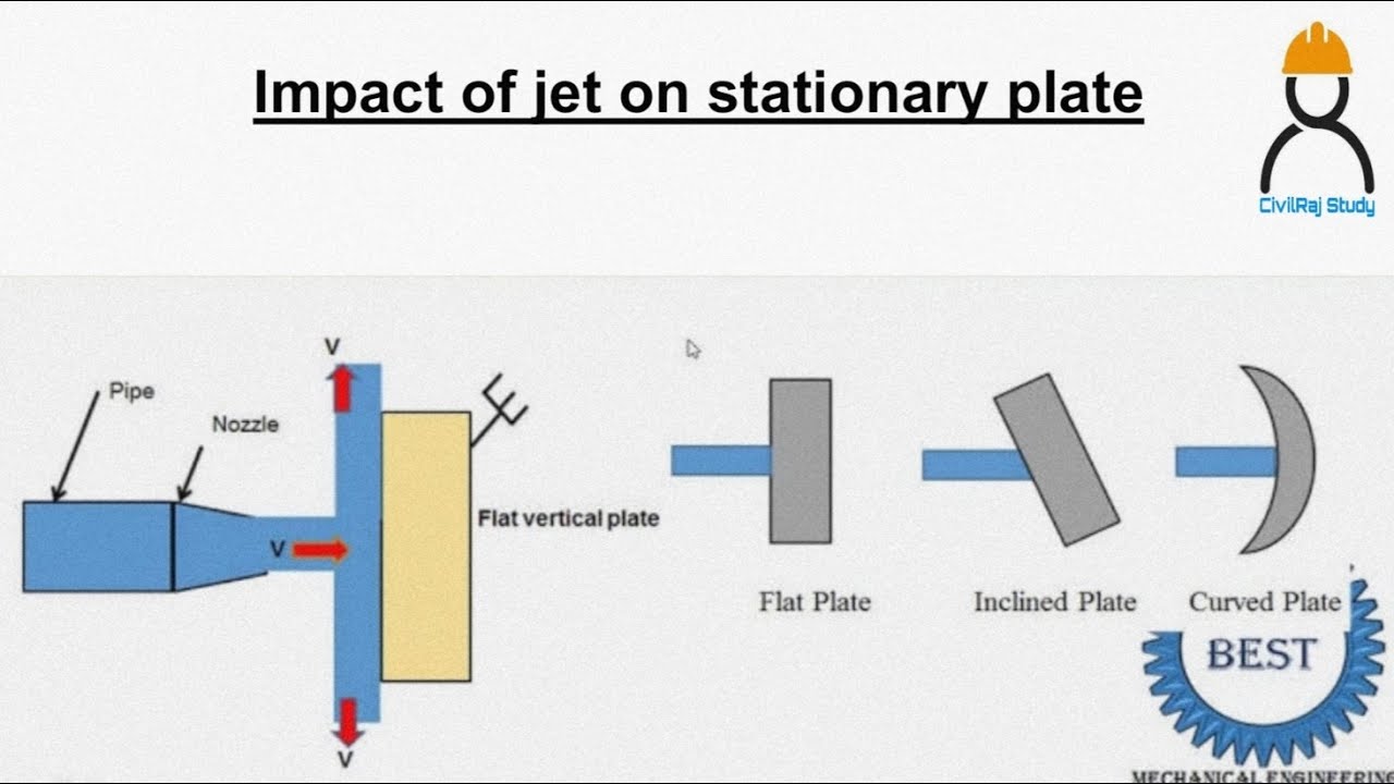 Fluid mechanics/ impect of jet on stationary plate/vane/(vertical ...