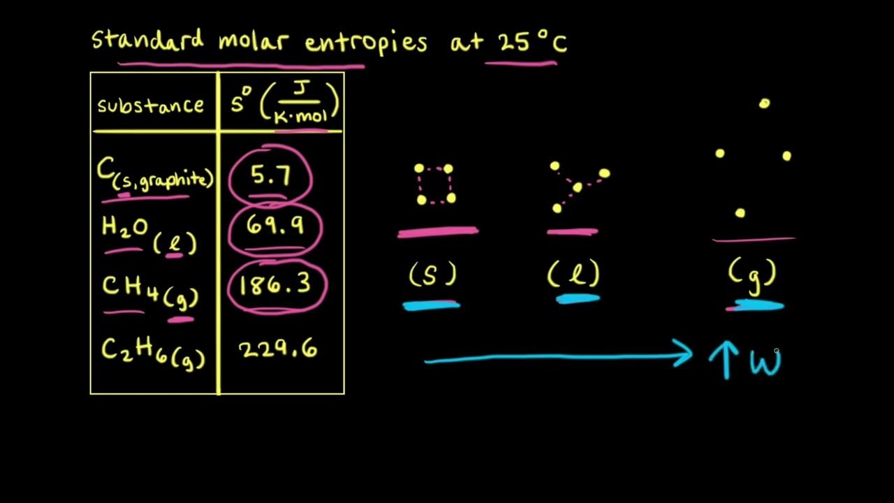 Unit 9: Thermodynamics. Absolute entropy and entropy change - YouTube