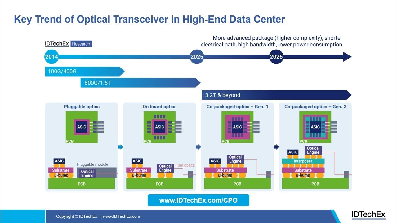 Key Trend of Optical Transceiver in High-End Data Center - YouTube