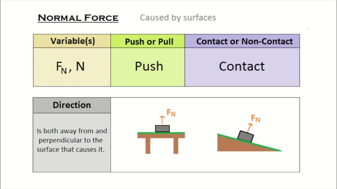 Force Types (Gravitational, Normal, Tension, Kinetic Friction and ...