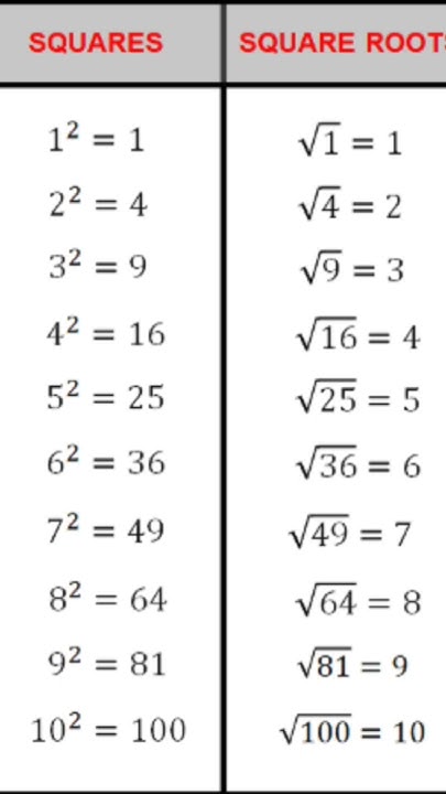 square 1 to 10 Tak ka square root kaise nikale# square root ka matlab kya hota hai# by Pradeep ...