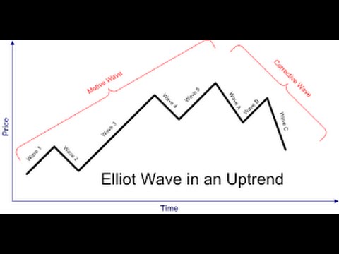 Tips And Tricks About Wave Principle Trading - YouTube