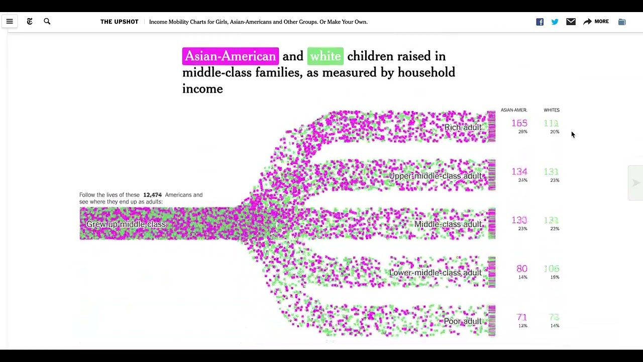 Income Mobility Charts for Girls, Asian-Americans and Other Groups. Or ...