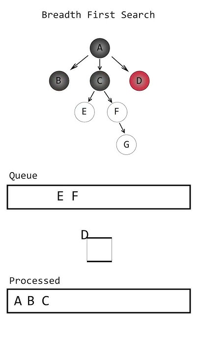 Bfs Breadth First Search Tree Traversal Algorithm Easy Explanation With Animation Coder 6457