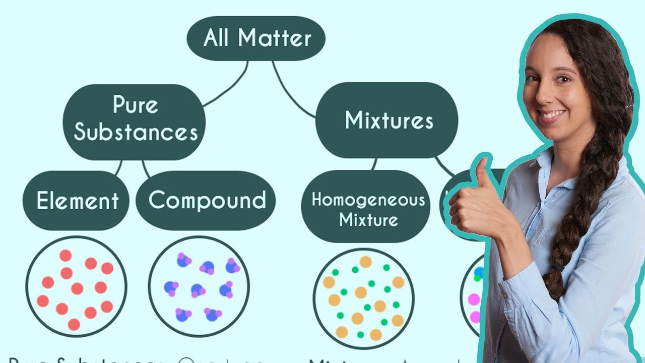 Pure Substances And Mixtures Classification Of Matter YouTube