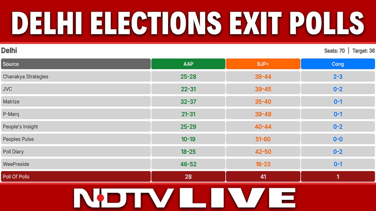 Exit Polls Result LIVE | Exit Polls LIVE | Delhi Election Exit Polls LIVE | NDTV 24x7 LIVE TV ...