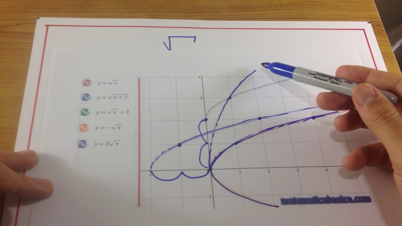 Matemática Básica - Gráfica de la Función Radical - Transformaciones ...