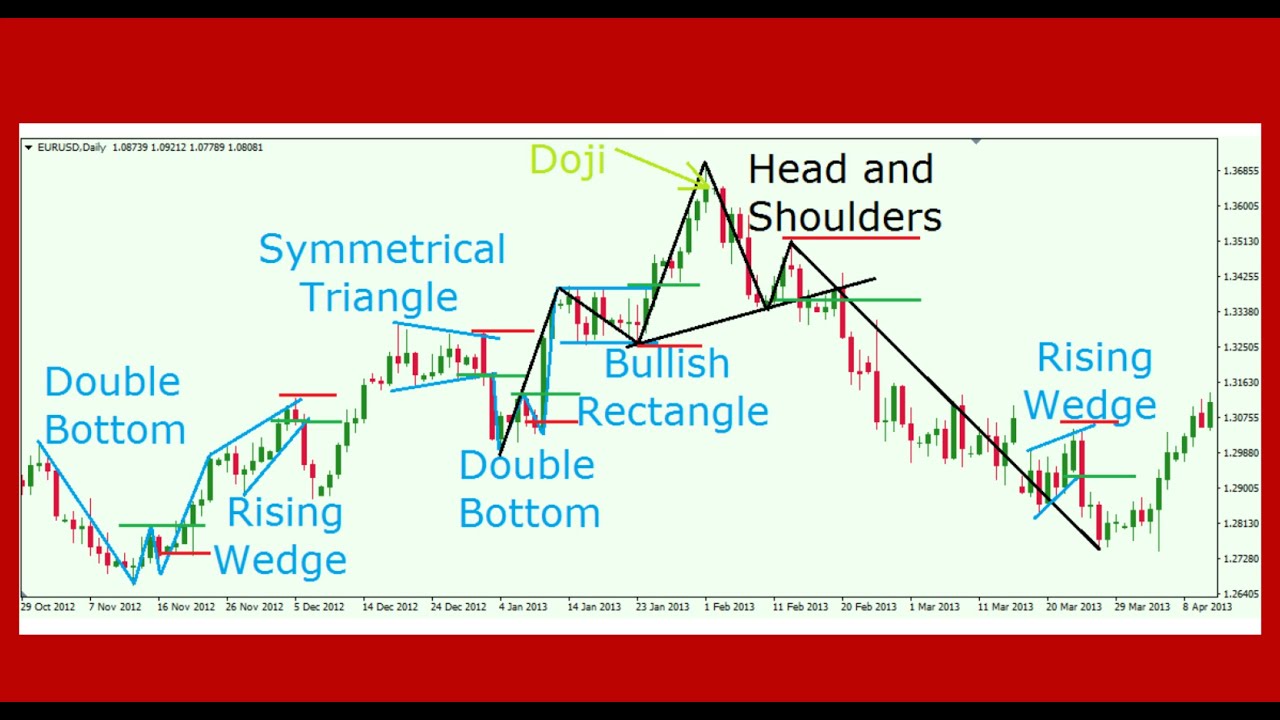 ครั้งที่ 4 : Doji / Complete Stick / Pattern / Fibonanci / Fibo time ...