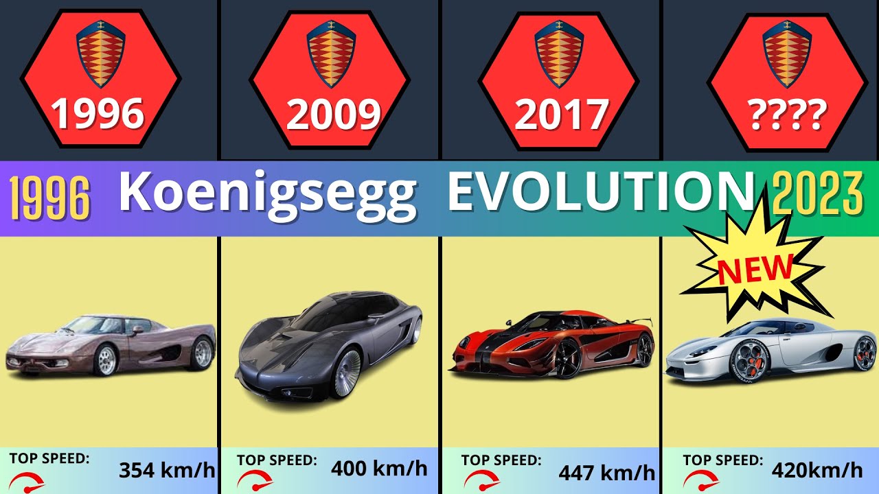 The Evolution of Koenigsegg Cars || 1996 2023 - YouTube