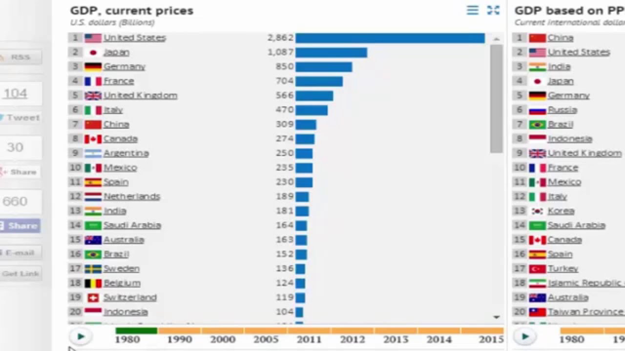 GDP across countries: Simulation - Trading Economic Indicators - YouTube