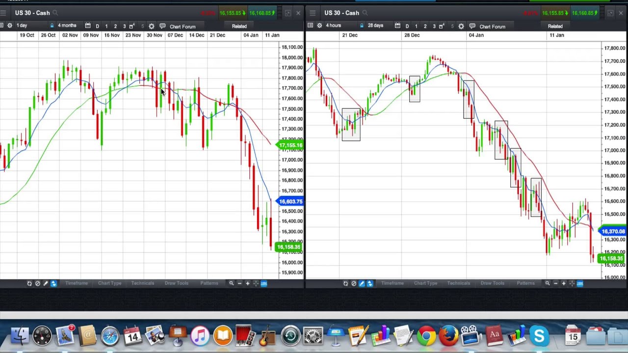 Trading The DOW Jones Index Using A Daily, 4 Hour And 2 Minute Chart ...