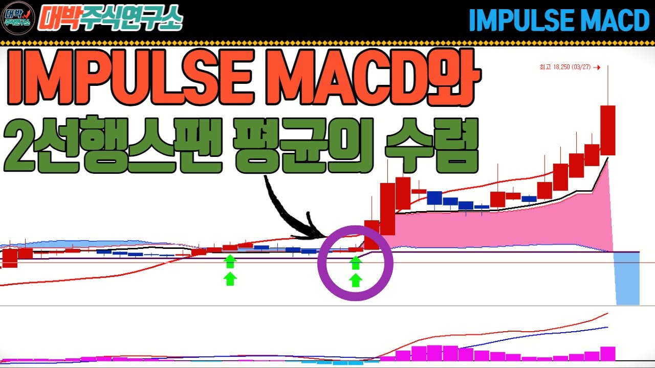 IMPULSE MACD와 2선행스팬 평균의 수렴 - YouTube