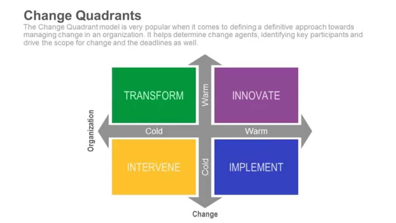 Organizational Change Models for Business - PowerPoint - YouTube