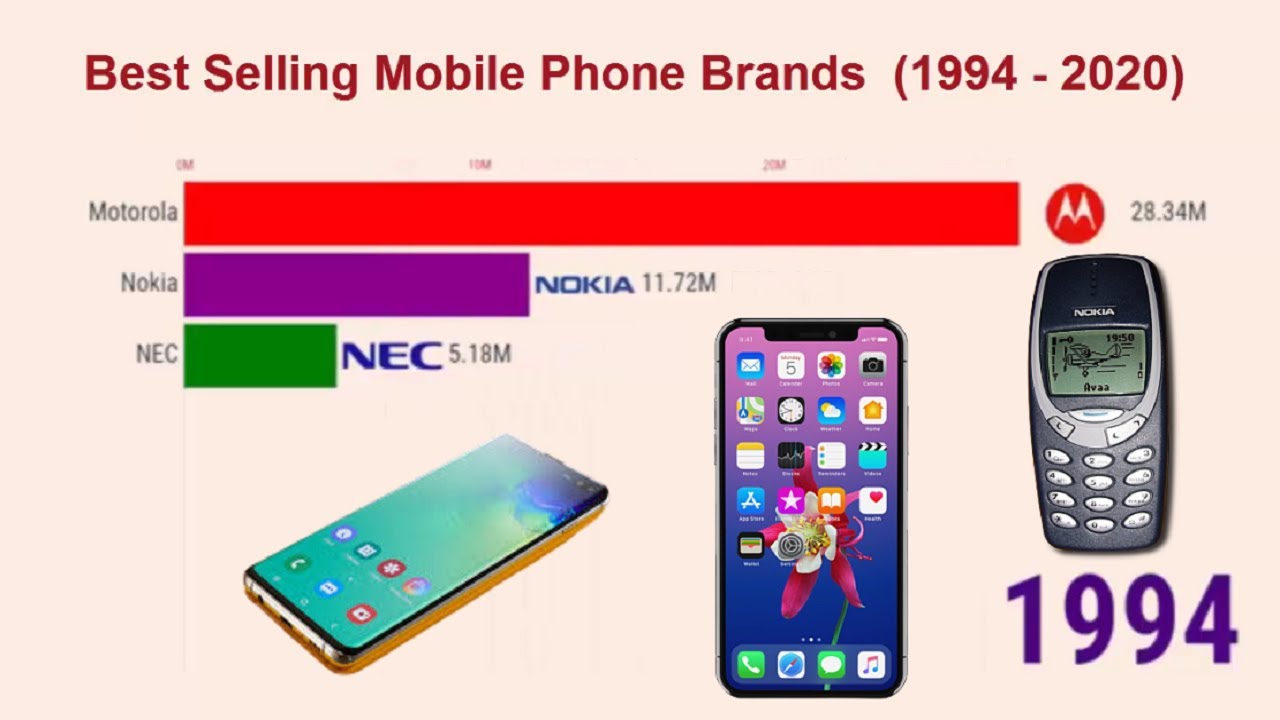 Best Selling Mobile Phone Brands Ever (1994 - 2020) - YouTube