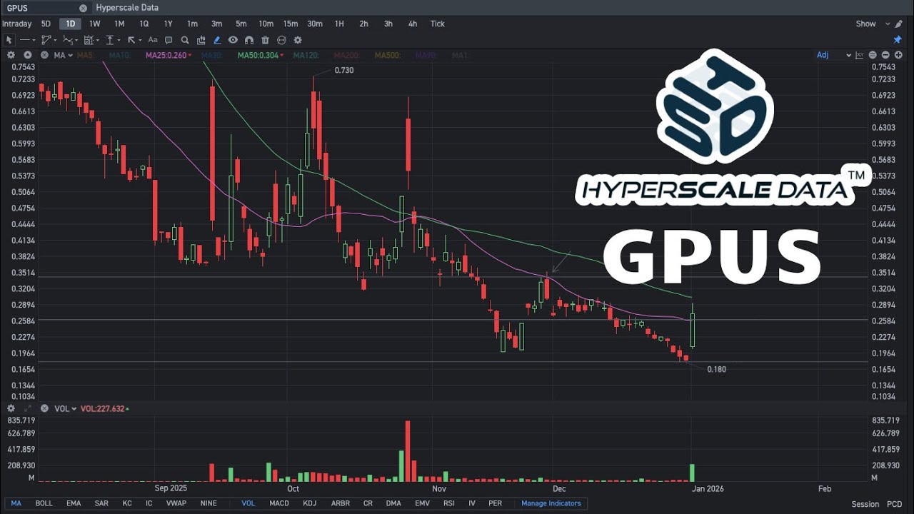 What's Next? - GPUS Stock Price Prediction - GPUS Stock Analysis ...