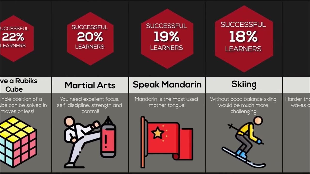 Hardest Things To Learn. - YouTube