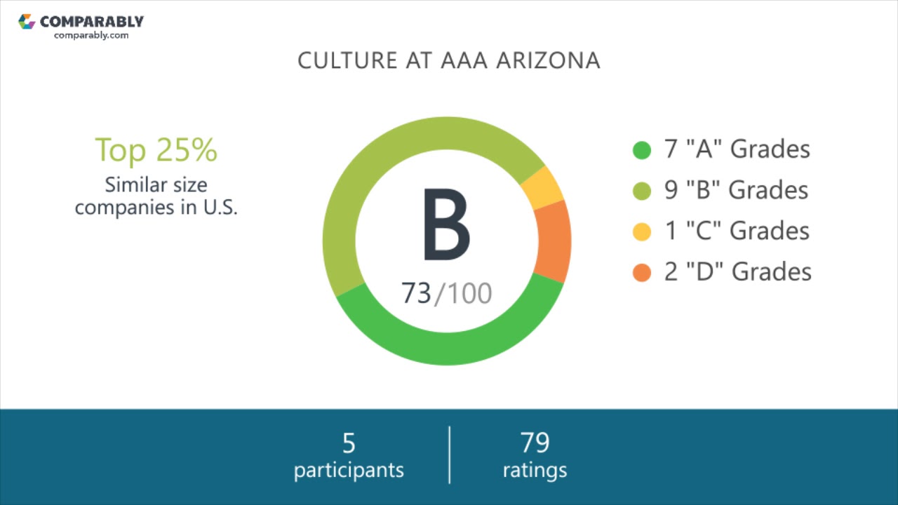 Working at AAA Arizona - May 2018 - YouTube
