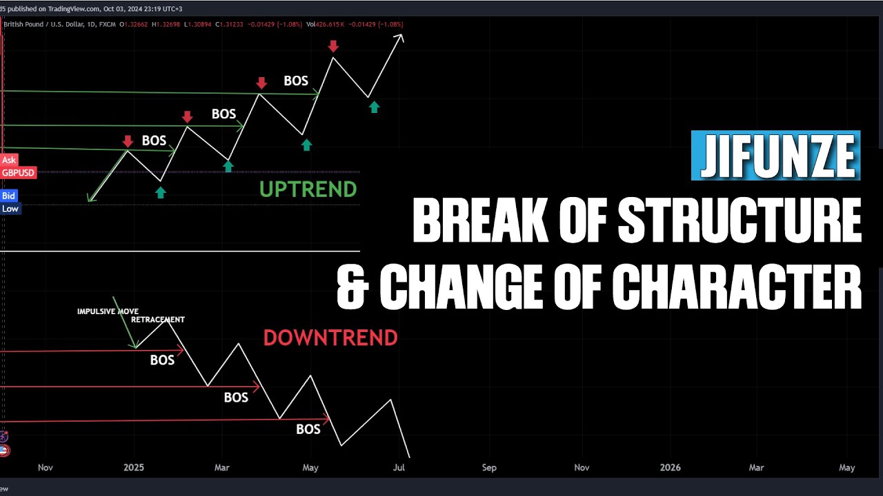 BREAK OF STRUCTURE & CHANGE OF CHARACTER (CHOCH, BOS) - YouTube