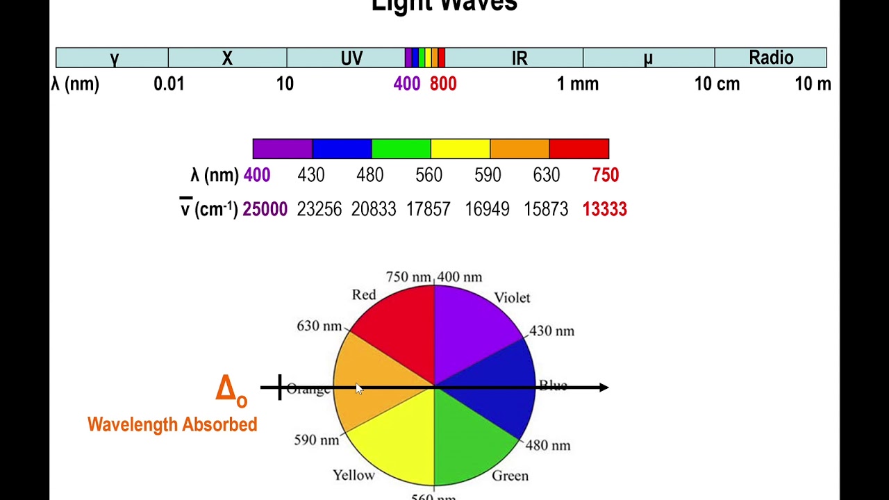 Lec2 - Transition Metal Complexes and Color - YouTube