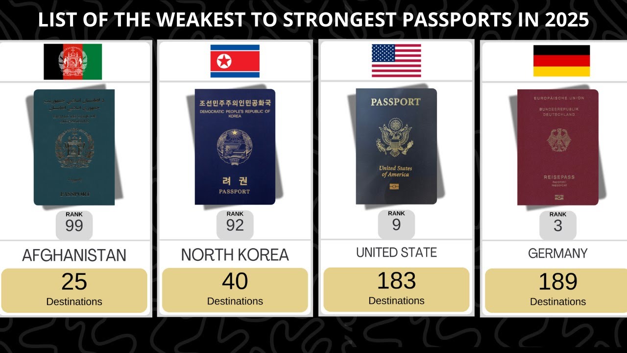 TOP PASSPORT POWER RANKINGS 2025 | WEAKEST & STRONGEST PASSPORTS IN THE ...