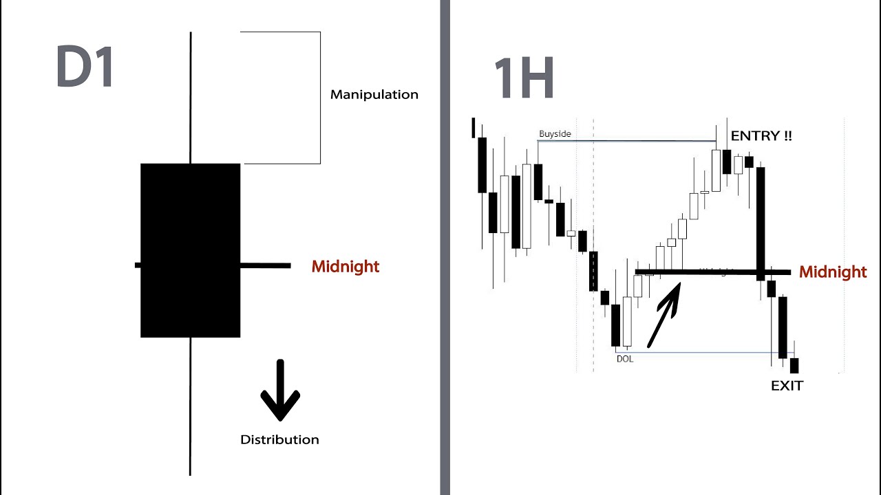 How to use the Midnight open (ICT midnight open strategy) - YouTube