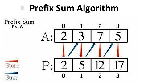 ICPC Assiut University Training - Juniors Phase 1 Sheet1 (Prefix & Frequency array) - YouTube