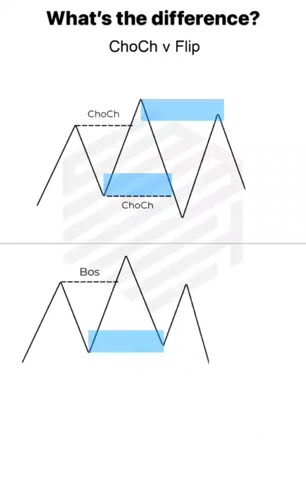 Choch Vs Flip.#shorts #shortvideo #short - YouTube
