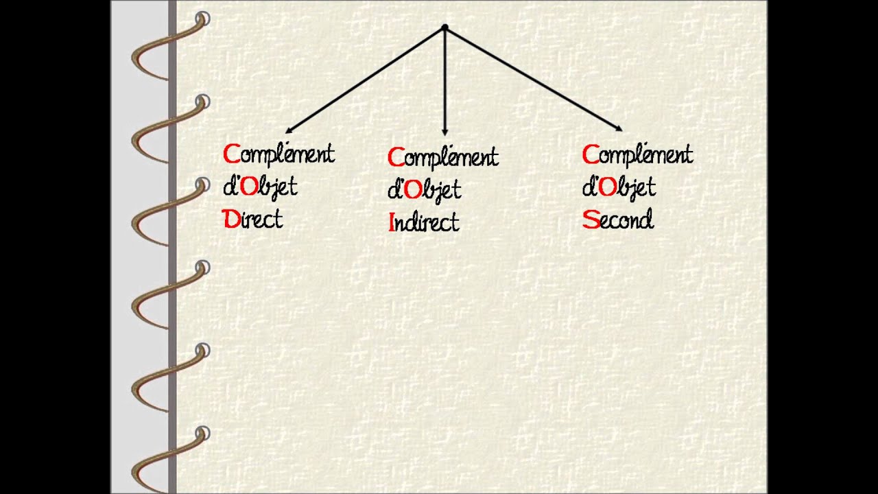 Les Compléments d'Objet CM2 - YouTube