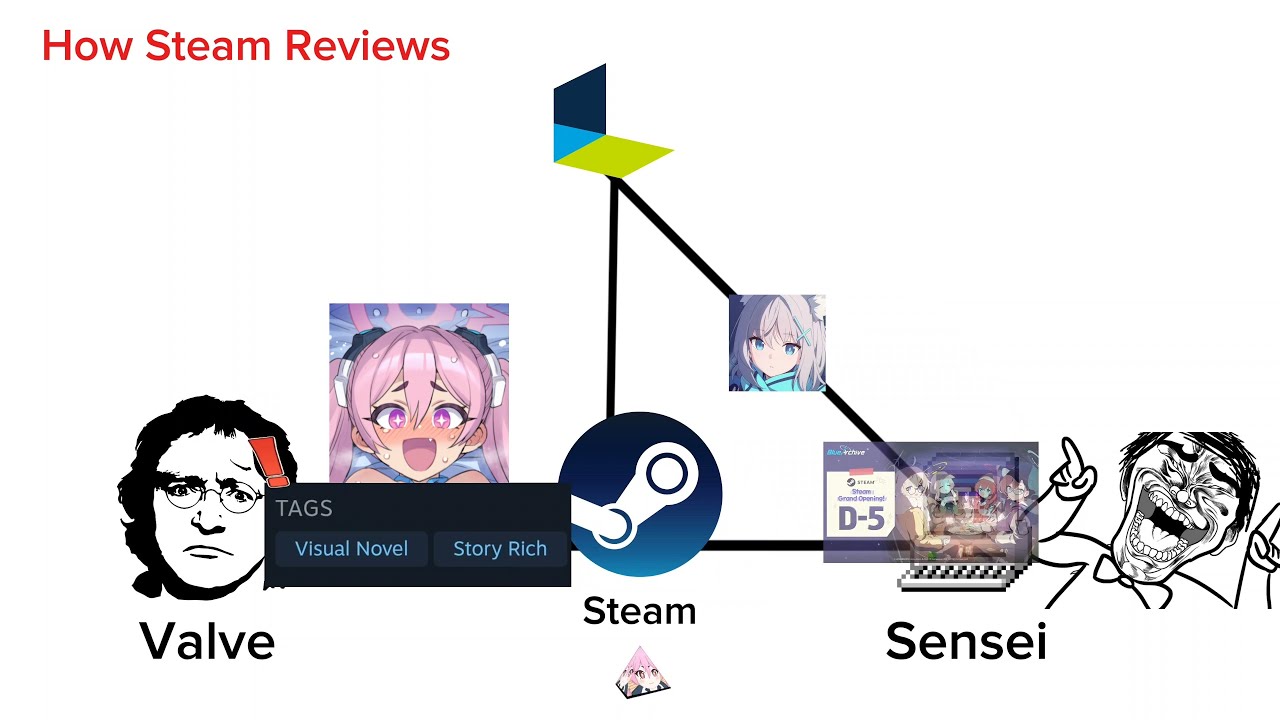 How Steam Review Process Works (Blue Archive) - YouTube