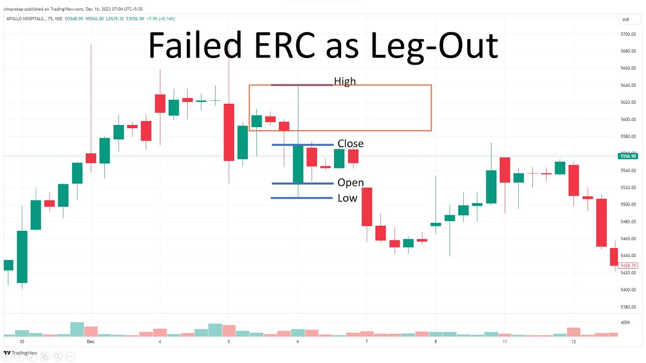 Q&A-2 How to use Failed ERC as Leg-Out Candle - YouTube