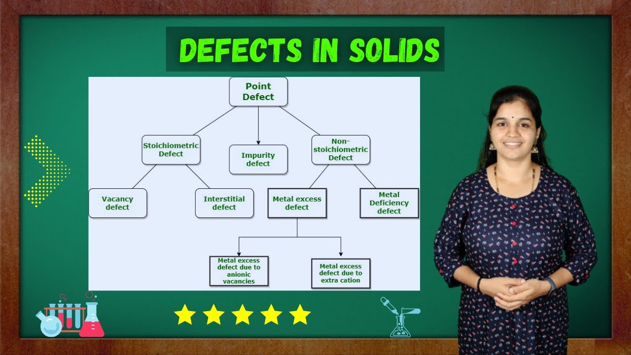 Defects in Solids | Stoichiometric defects | Impurity defects | Non ...