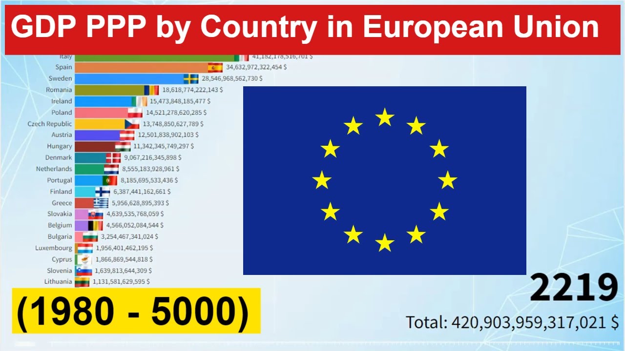 GDP PPP by Country in European Union (1980 - 5000) - YouTube