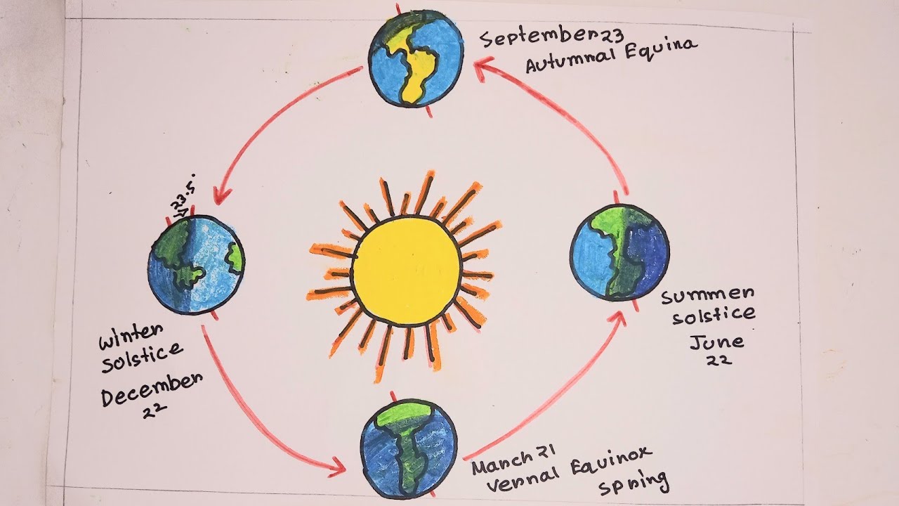 How to Draw Revolution of the Earth Diagram Easily, Earth Revolution ...