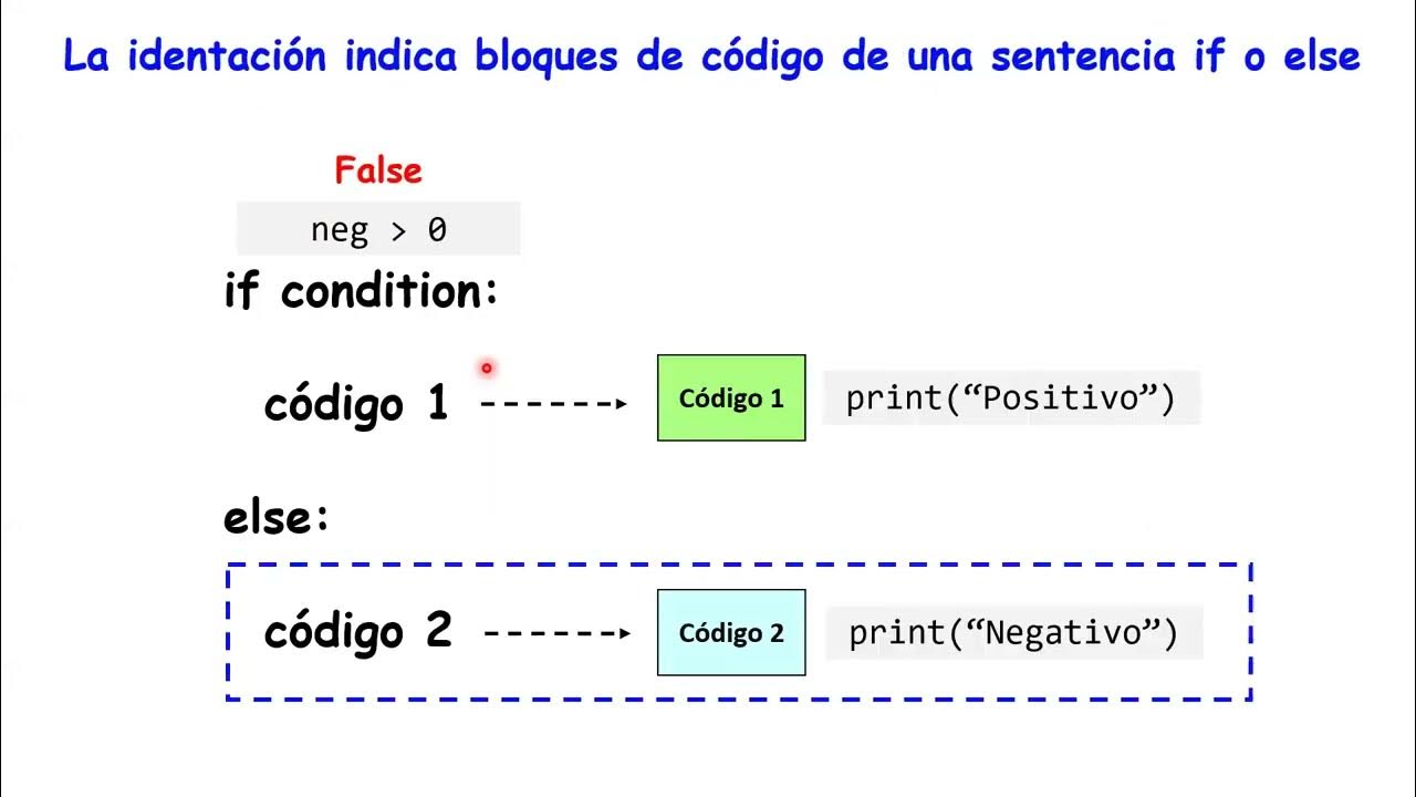 Condicionales if-else anidados y elif. Sesión 13 - YouTube