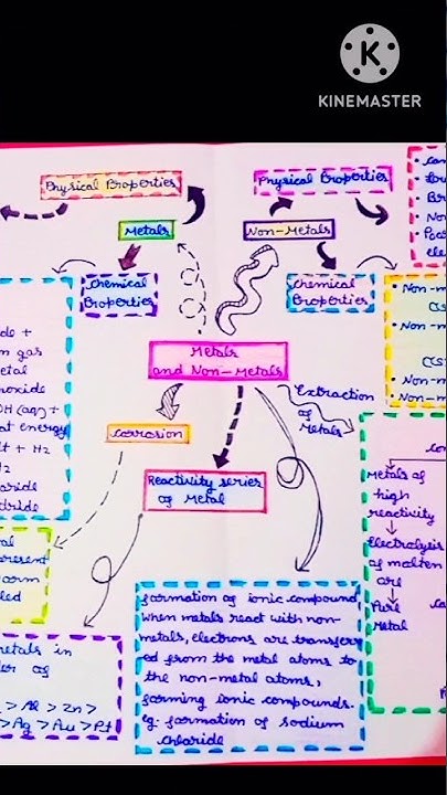 Class 10 Chemistry chapter 3 mind map || metals and non-metals mind map ...