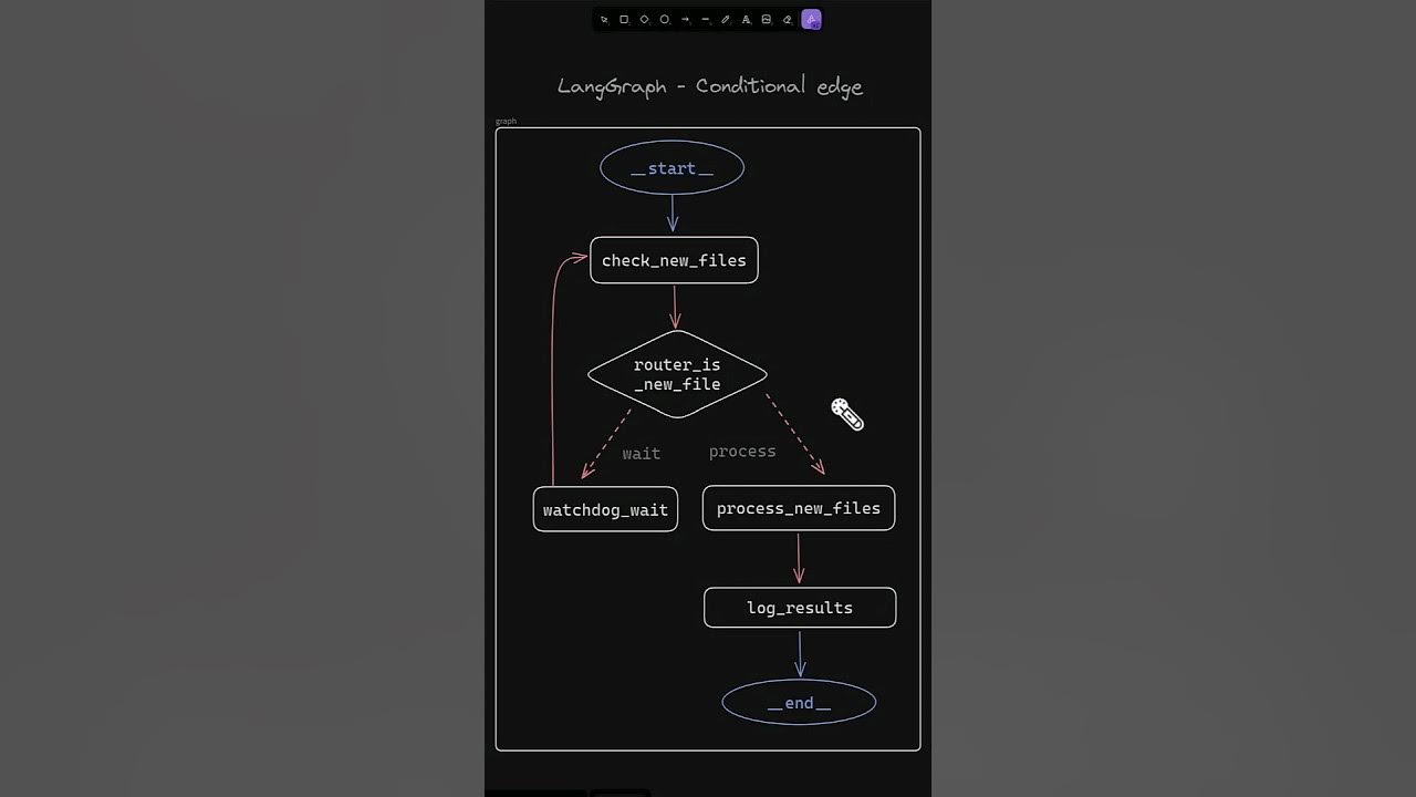 LangGraph conditional edges - YouTube