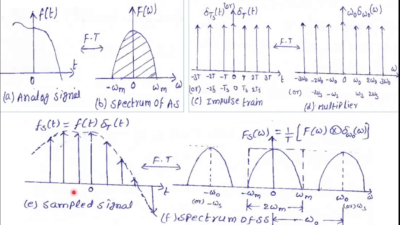 Sampling theorem for band-limited signals#JNTUA August 2021#June/July 2019 - YouTube