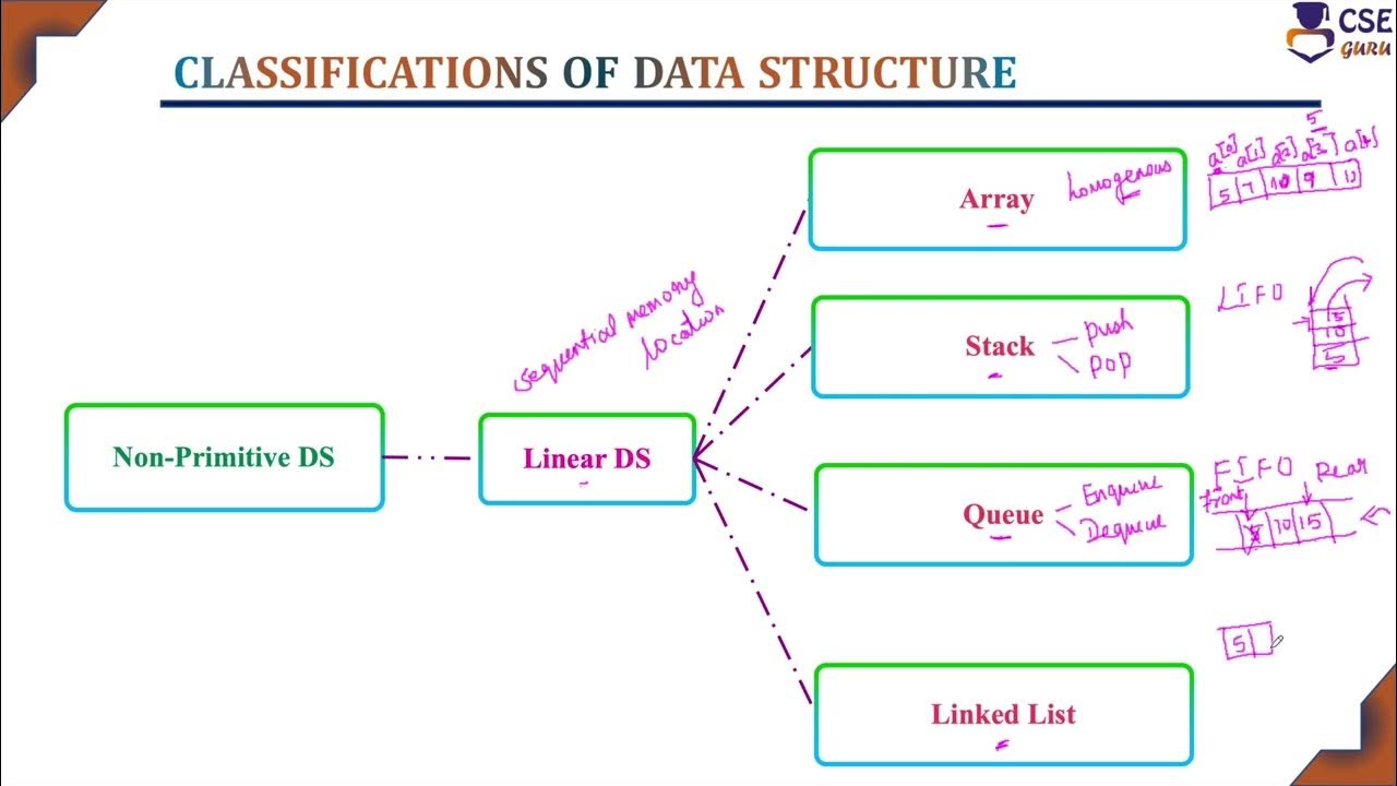 Classifications of Data Structures | Data Structure | L 2 | Data Structures & Applications - YouTube