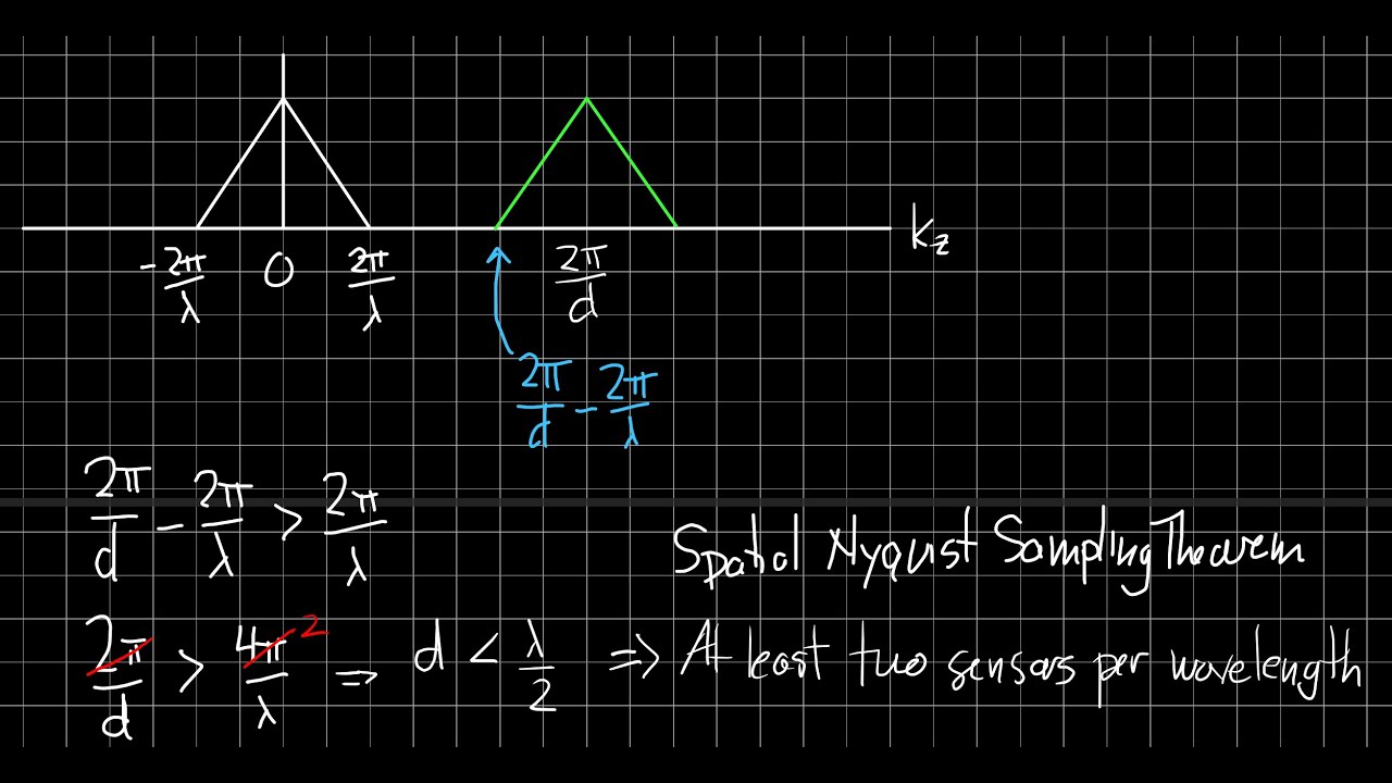Spatial Sampling Narrowband Signals with a Uniform Line Array - YouTube