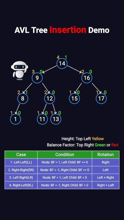 AVL Tree Insertion Demo - YouTube
