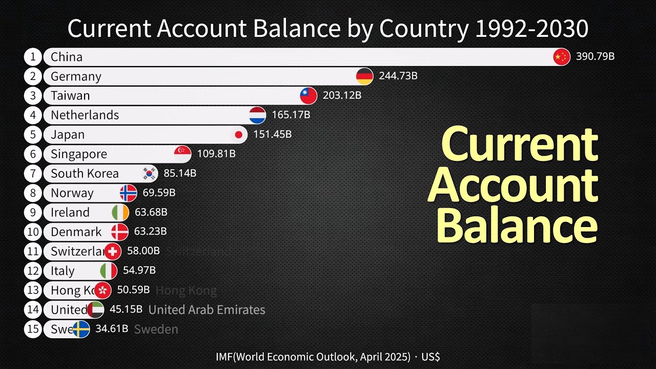 Current Account Balance by Country 1992-2030 - YouTube