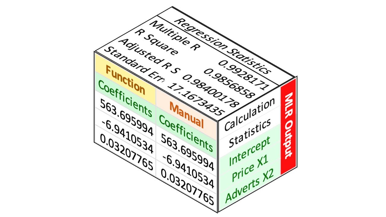 Excel Multiple Linear Regression Manual Calculation Step By Step Excel Multiple Linear Regression Manual Calculation Step By Step
