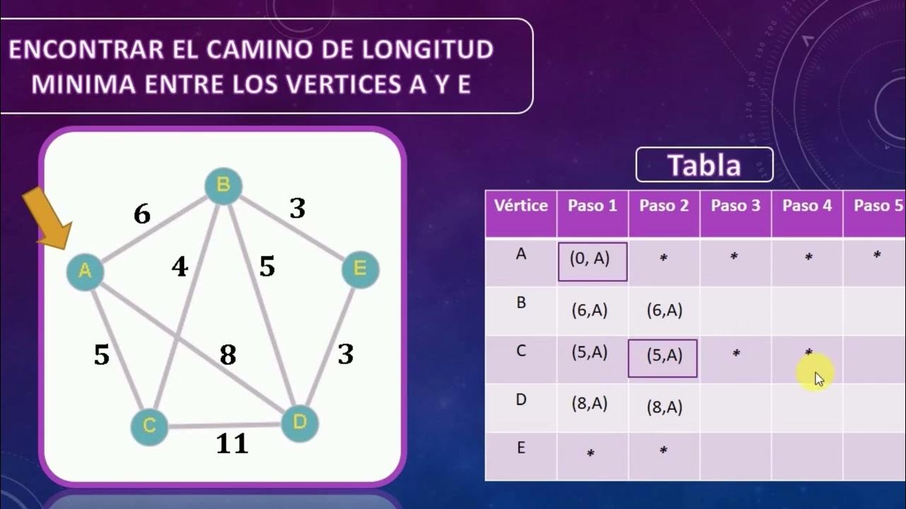 Ejercicio del Algoritmo de Dijkstra (Teoria de grafos= - YouTube
