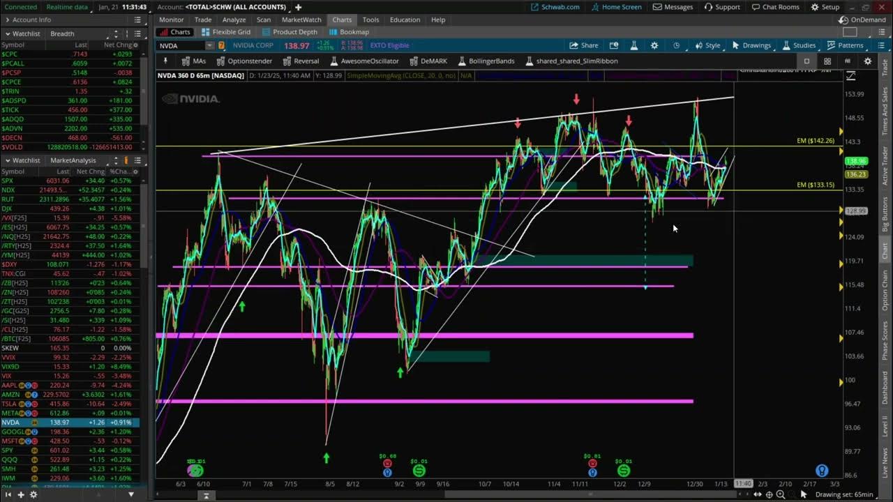 Tech Analysis 1/21/25: TSLA AMZN META NVDA GOOGL MSFT QQQ - YouTube