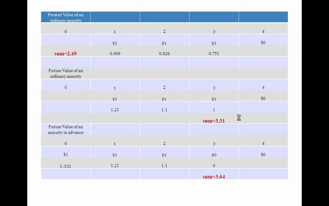 Present Value, Future Value and Present Value and Future Value of ...